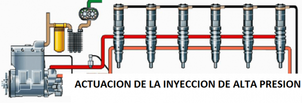 Sistema de Inyección HEUI Actuación de la Inyección