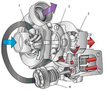 El Turbocompresor - Blog Tecnico Automotriz - Capacitación Automotriz