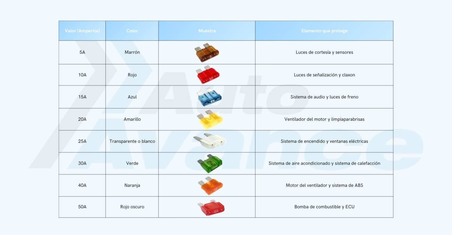 ¿Qué es un fusible automotriz? Tabla de fusible y reemplazo