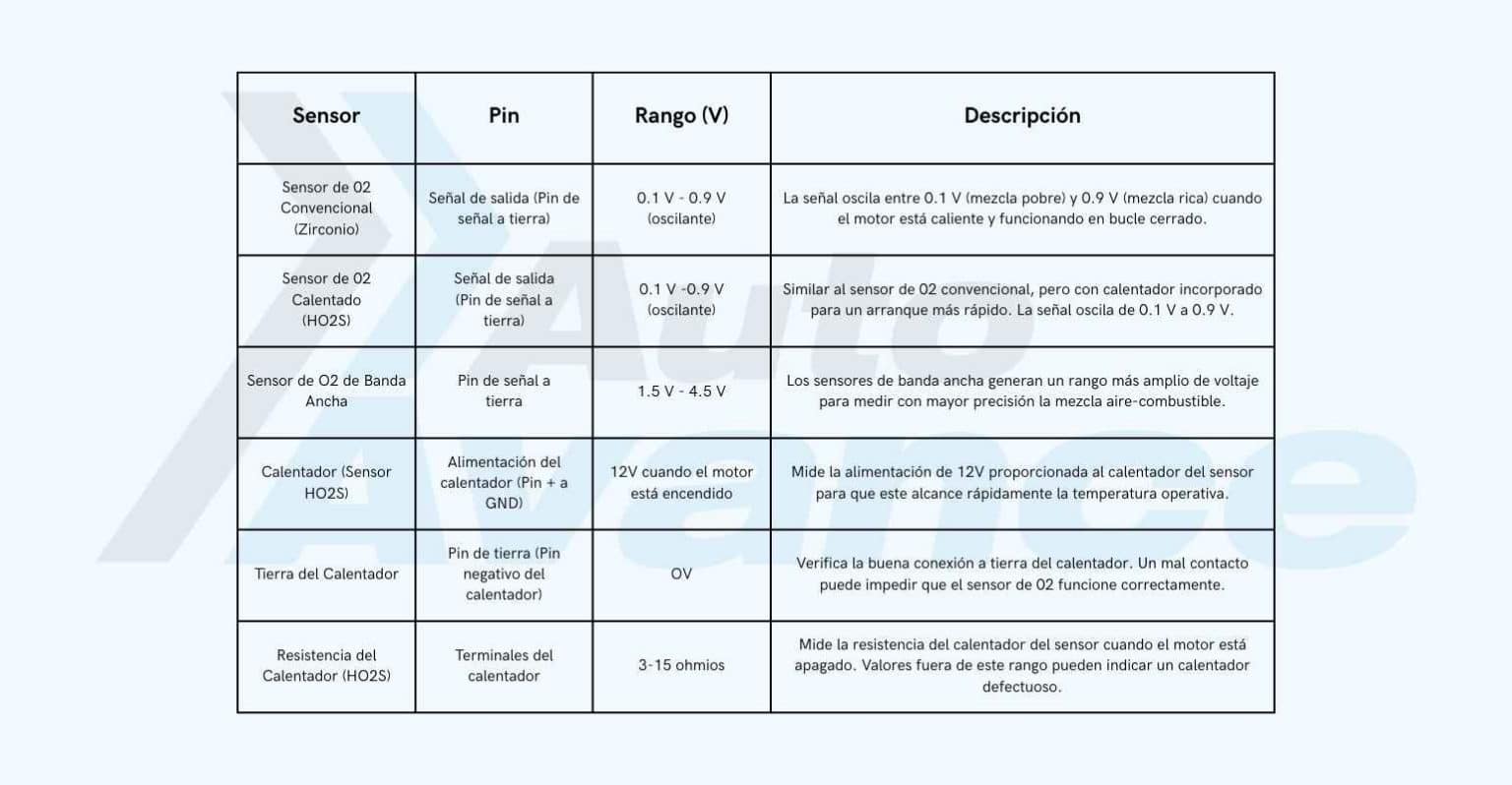 Guía de valores de voltaje del sensor de oxígeno