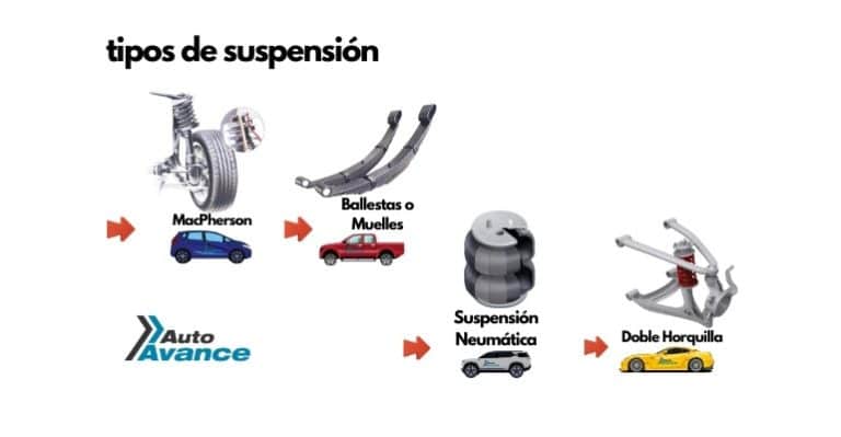 ¿Cuáles son los tipos de suspensión automotriz y cómo funcionan?