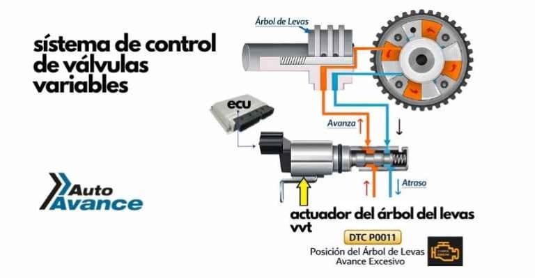 Funcionamiento del sistema VVT y códigos de falla comunes
